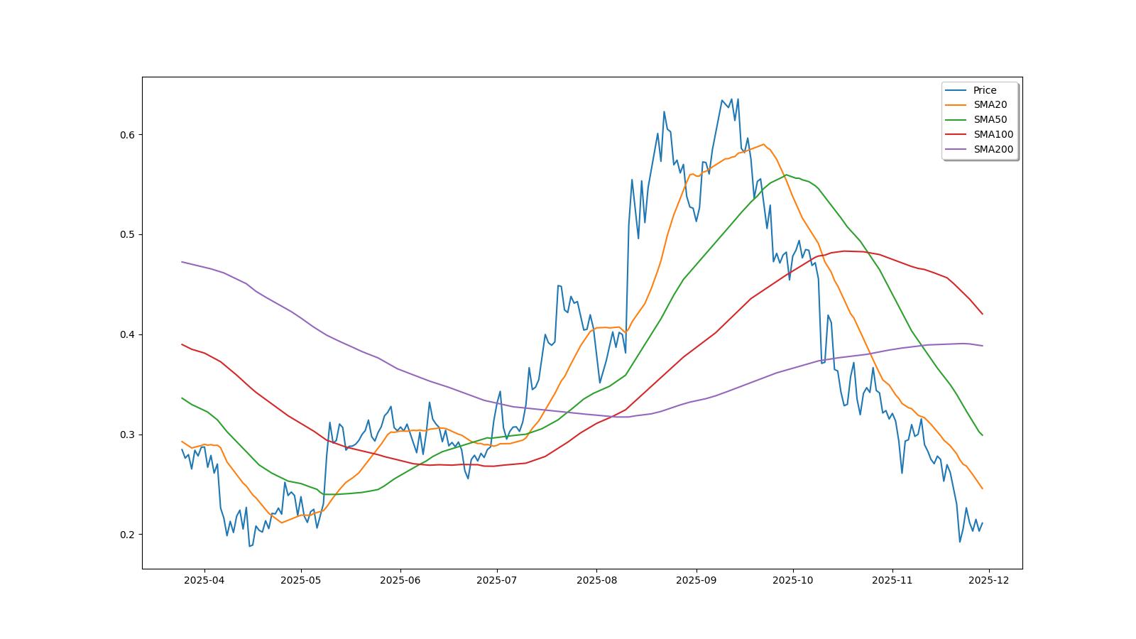DexTools Simple Moving Averages