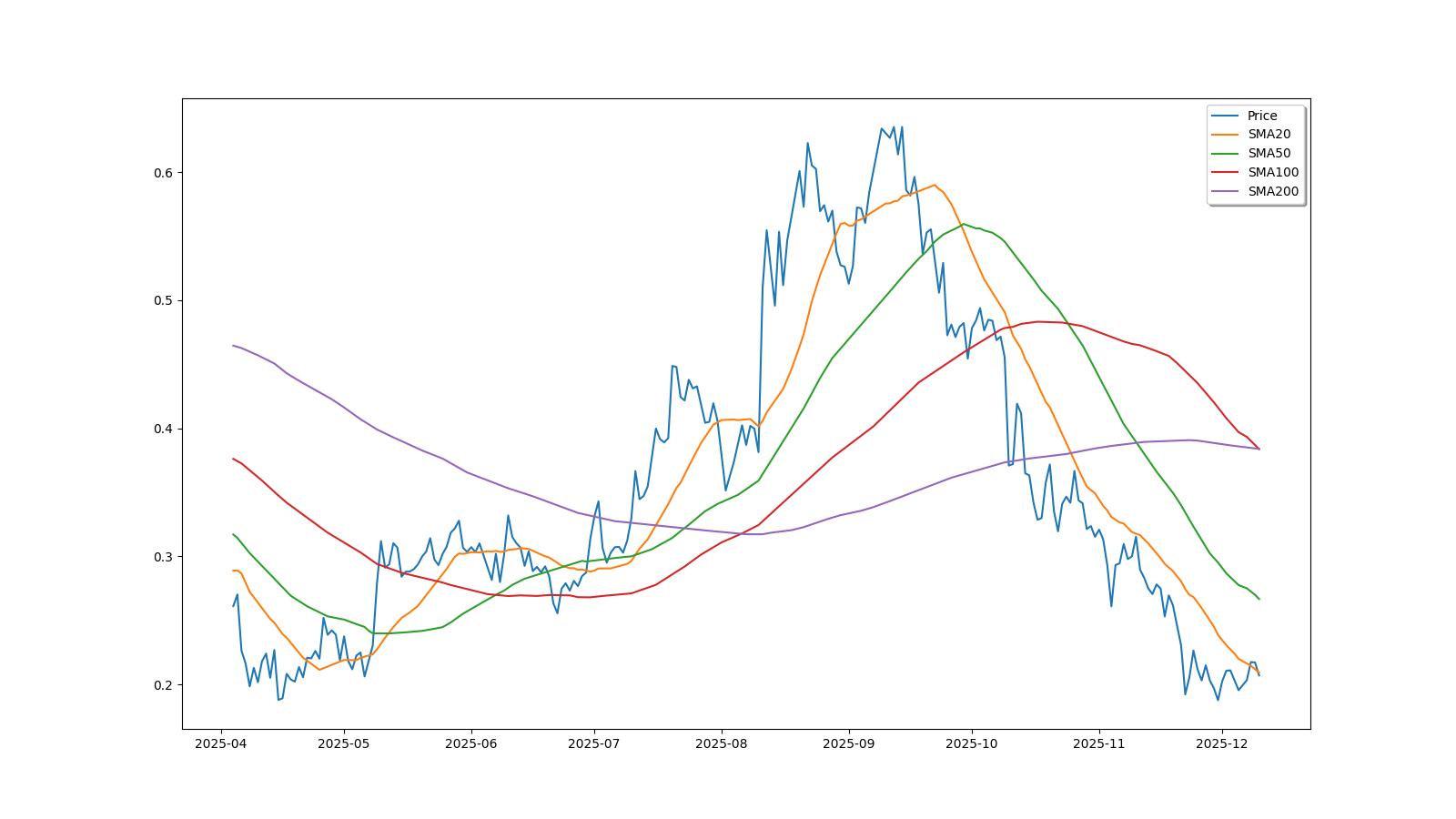 DexTools Simple Moving Averages