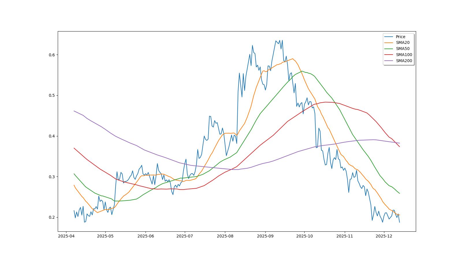 DexTools Simple Moving Averages