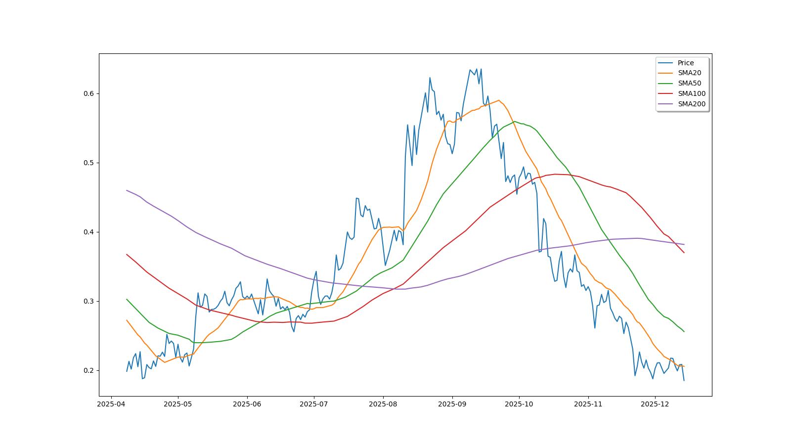 DexTools Simple Moving Averages