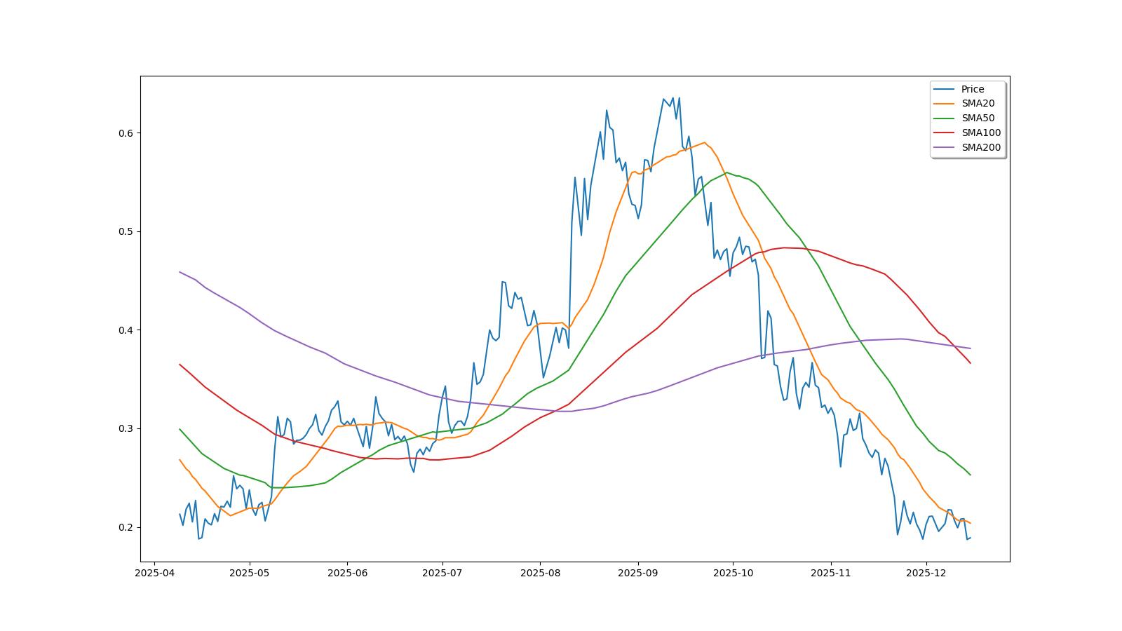 DexTools Simple Moving Averages