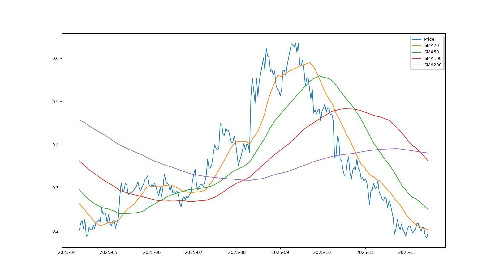 DexTools Simple Moving Averages