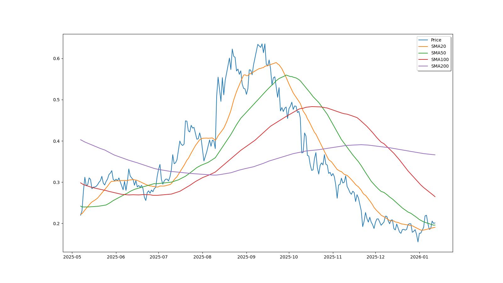 DexTools Simple Moving Averages