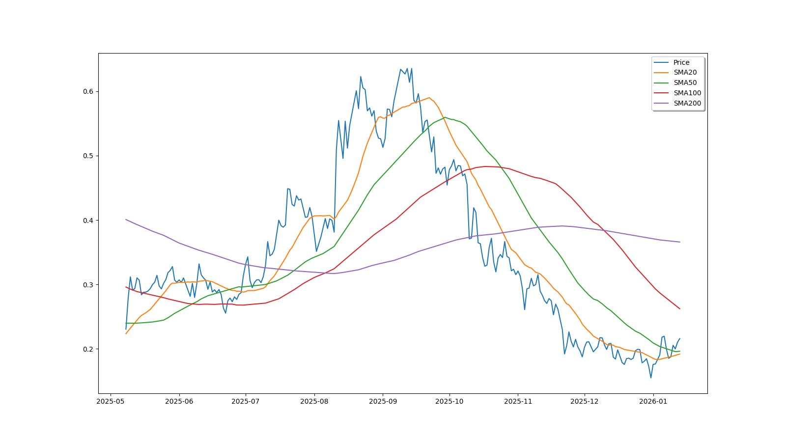 DexTools Simple Moving Averages