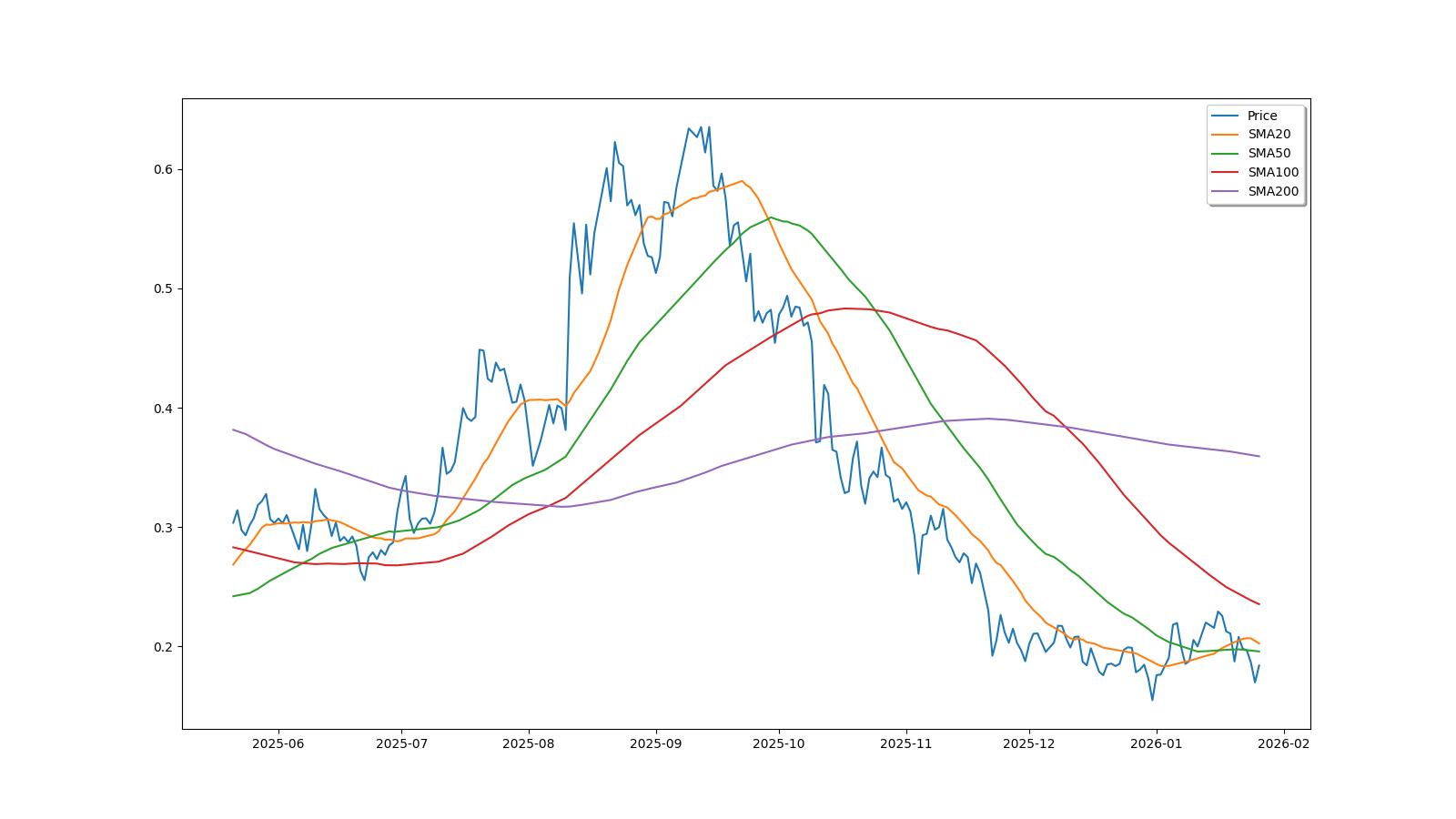 DexTools Simple Moving Averages