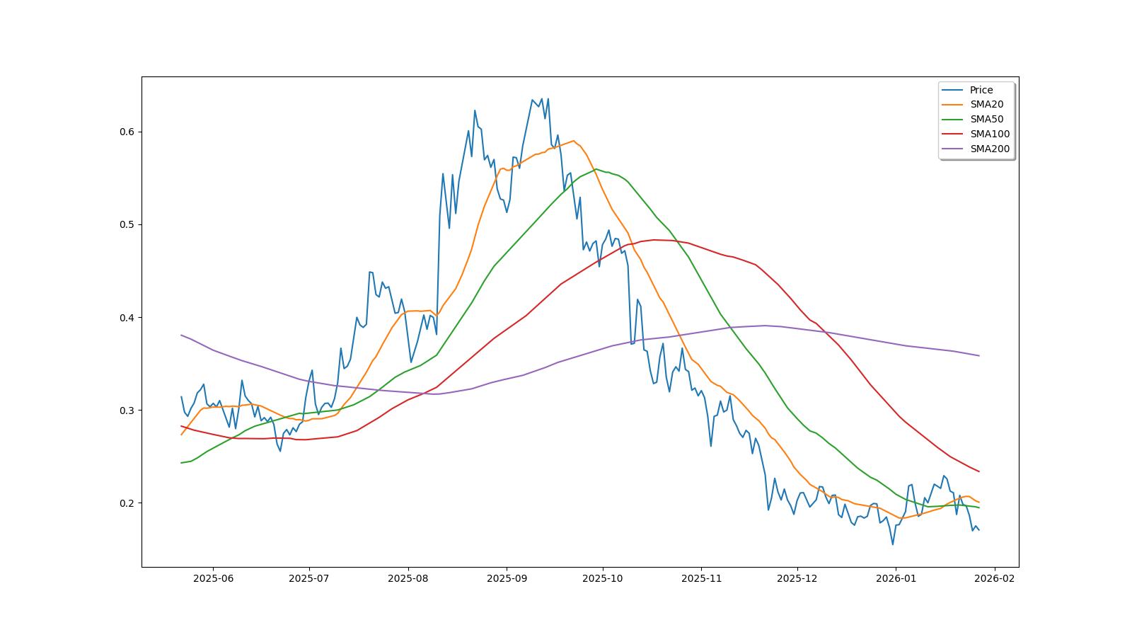 DexTools Simple Moving Averages