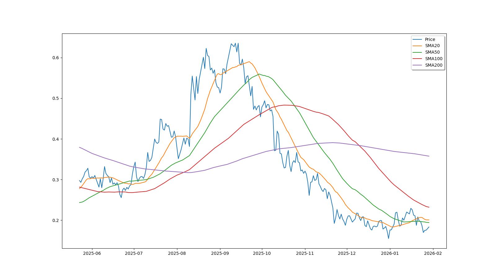 DexTools Simple Moving Averages