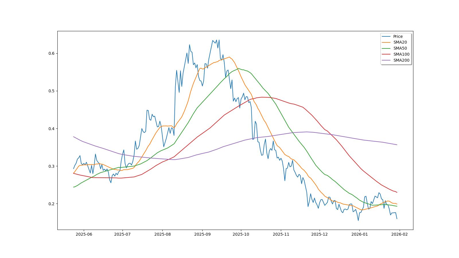 DexTools Simple Moving Averages