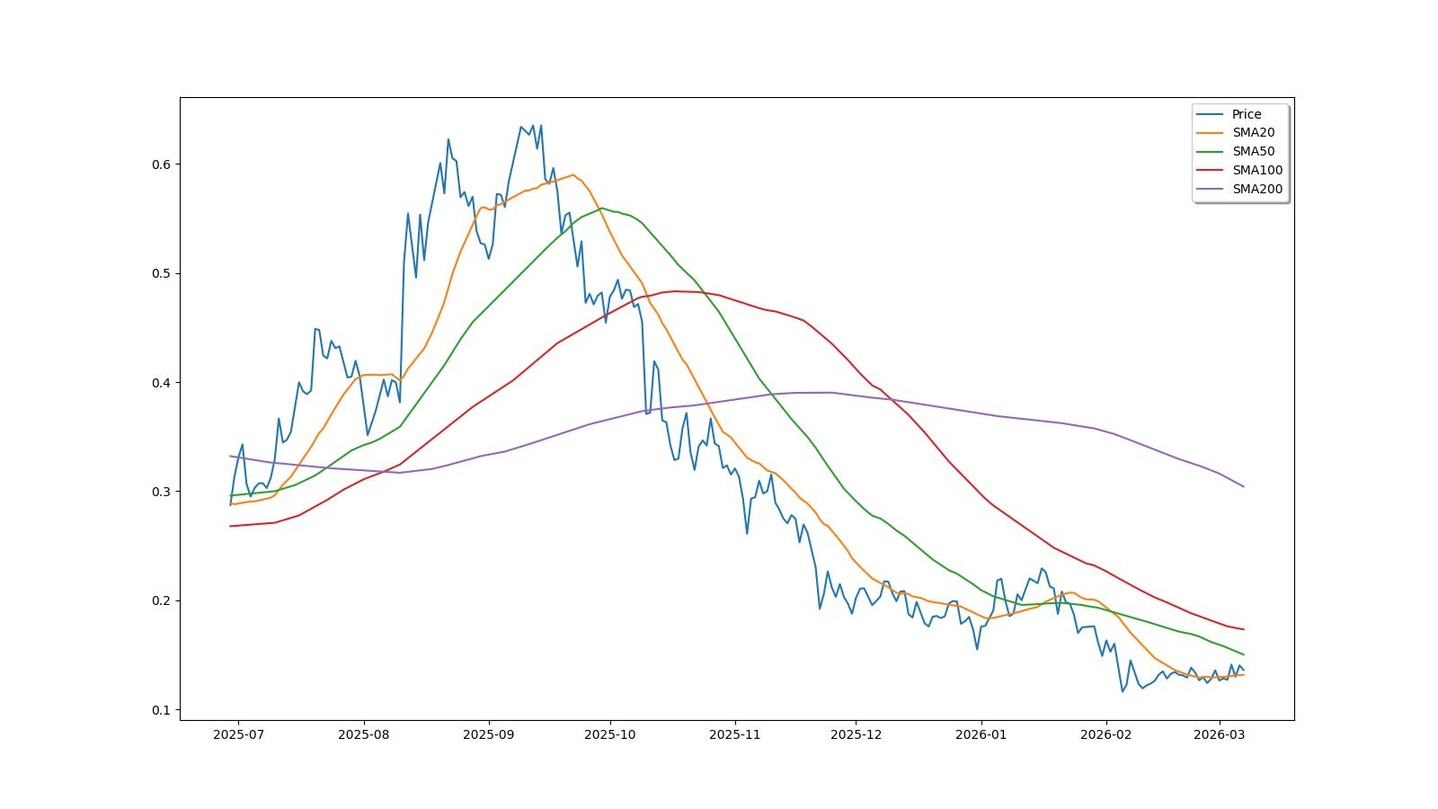 DexTools Simple Moving Averages