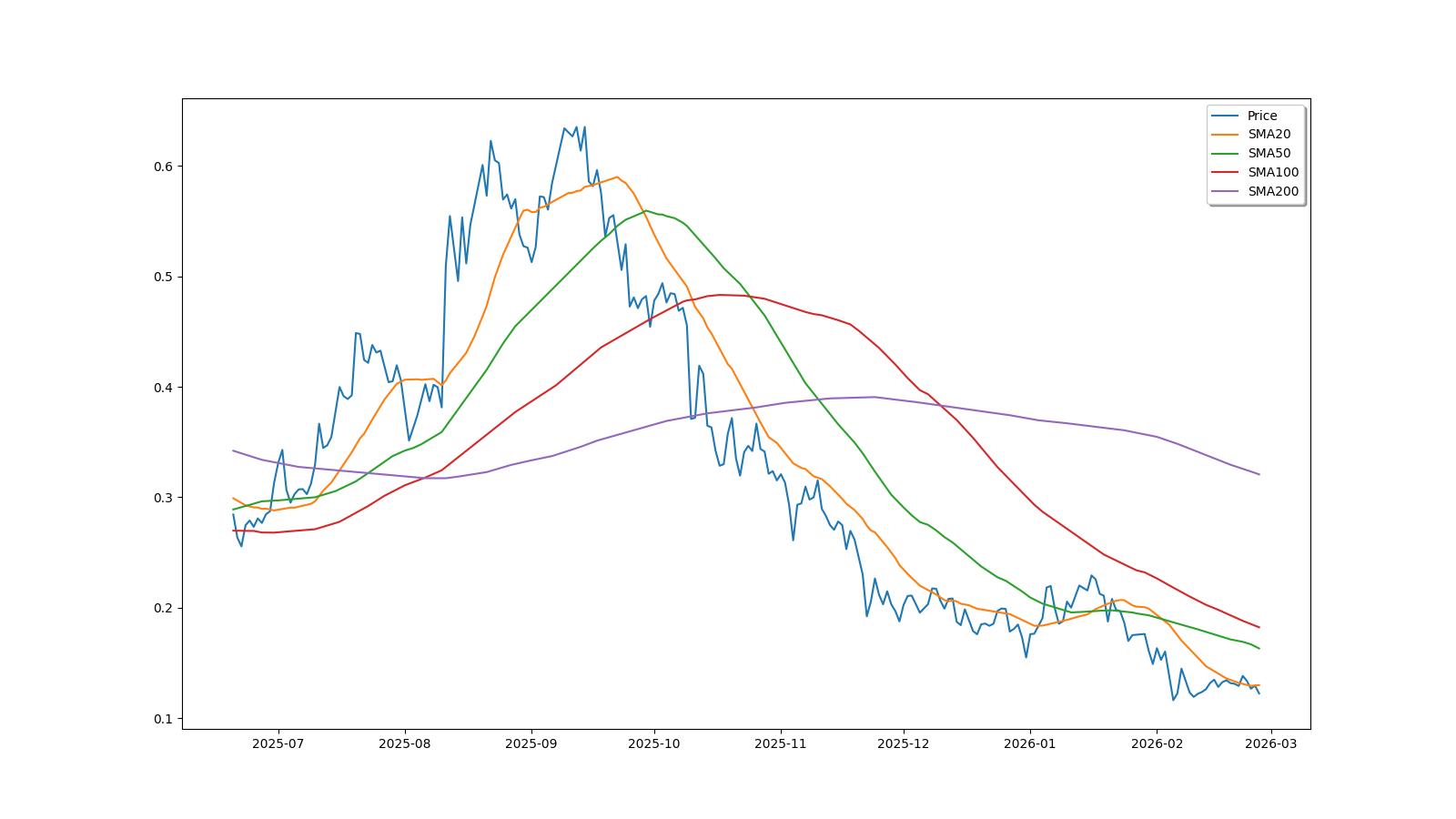 DexTools Simple Moving Averages