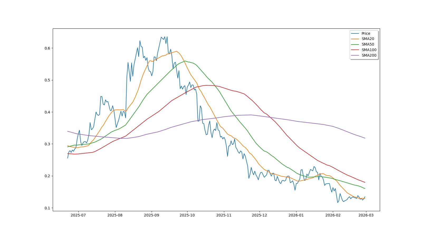 DexTools Simple Moving Averages