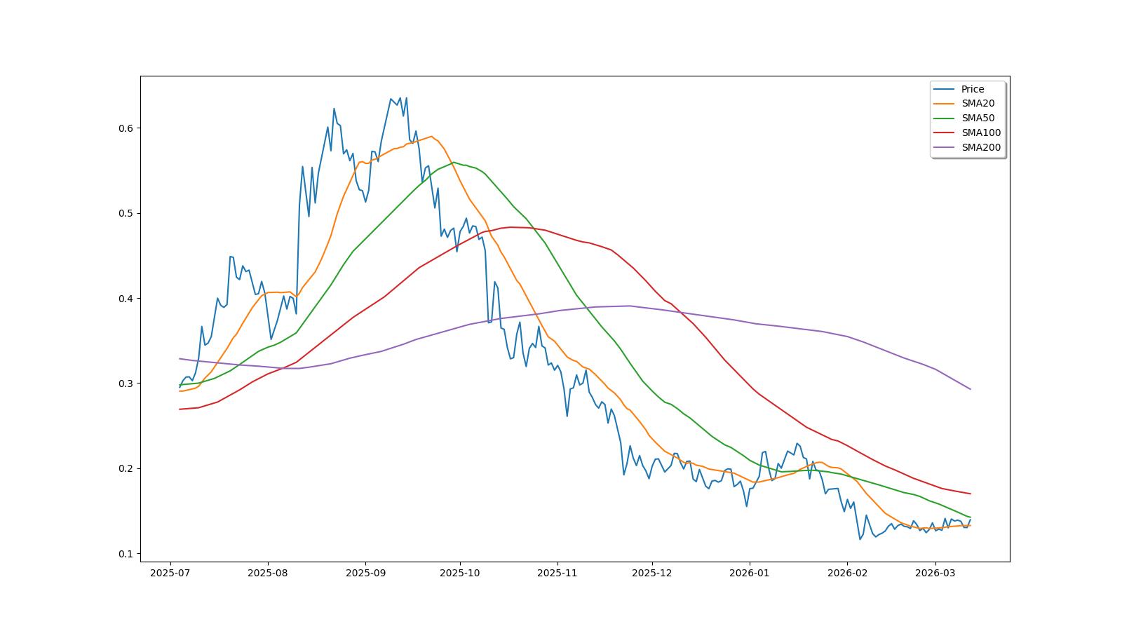 DexTools Simple Moving Averages