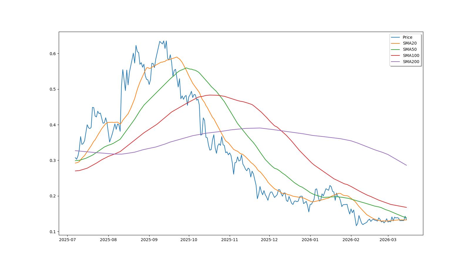 DexTools Simple Moving Averages