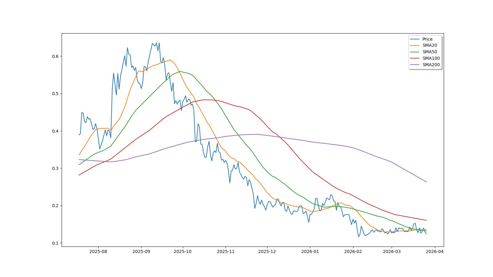 DexTools Simple Moving Averages