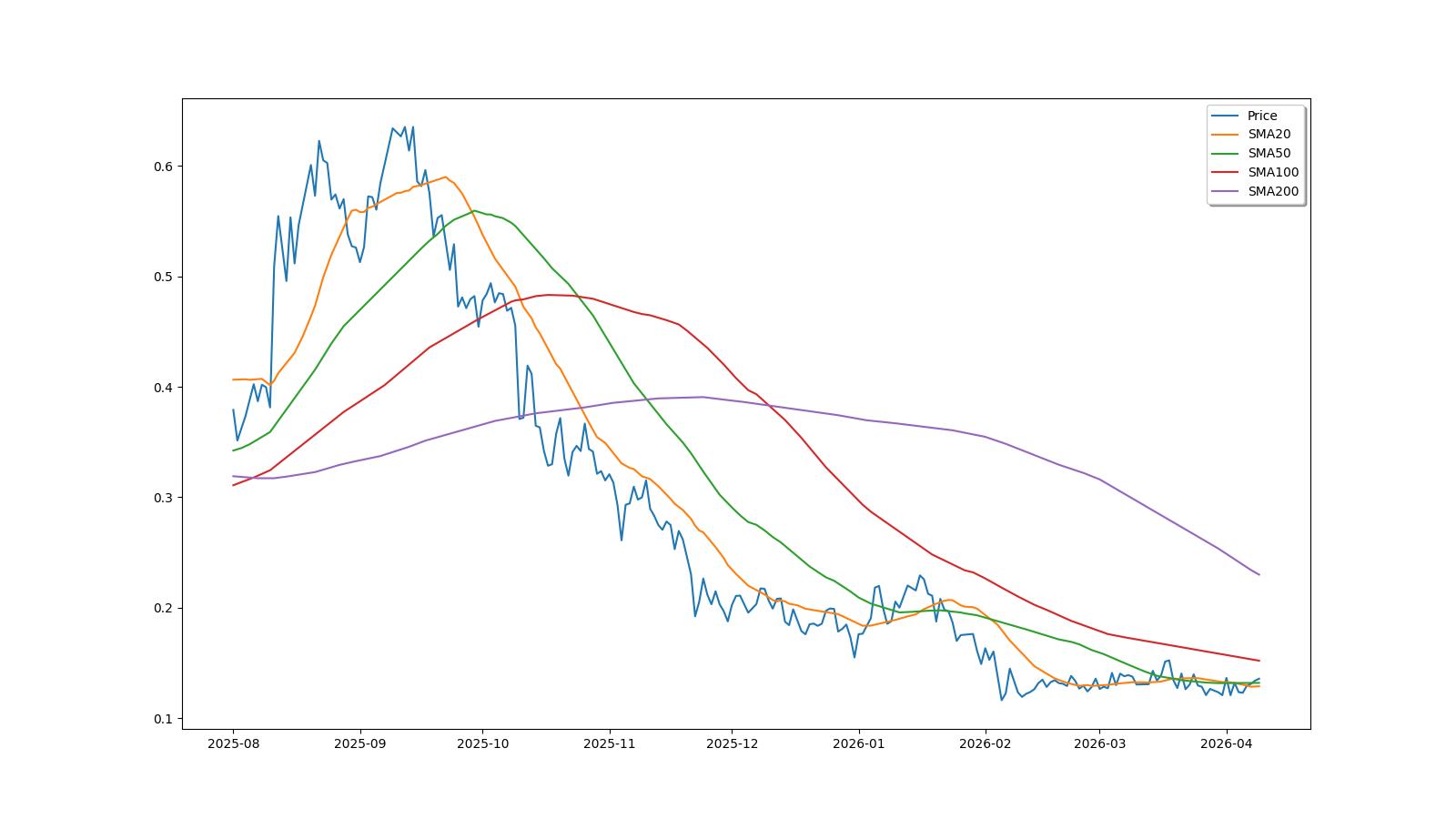 DexTools Simple Moving Averages
