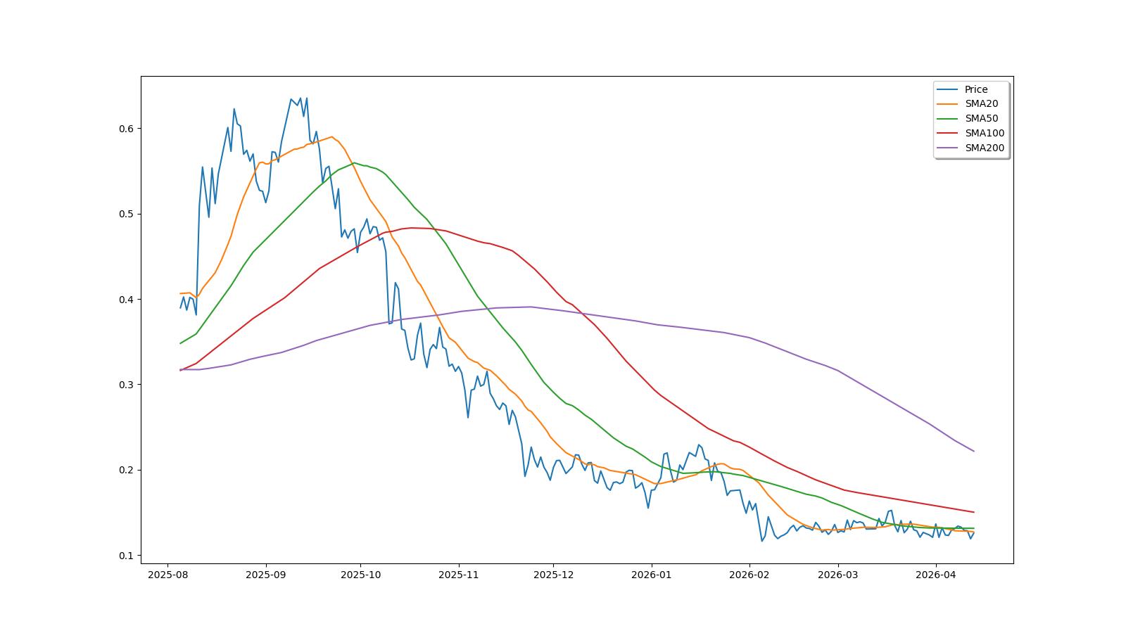 DexTools Simple Moving Averages