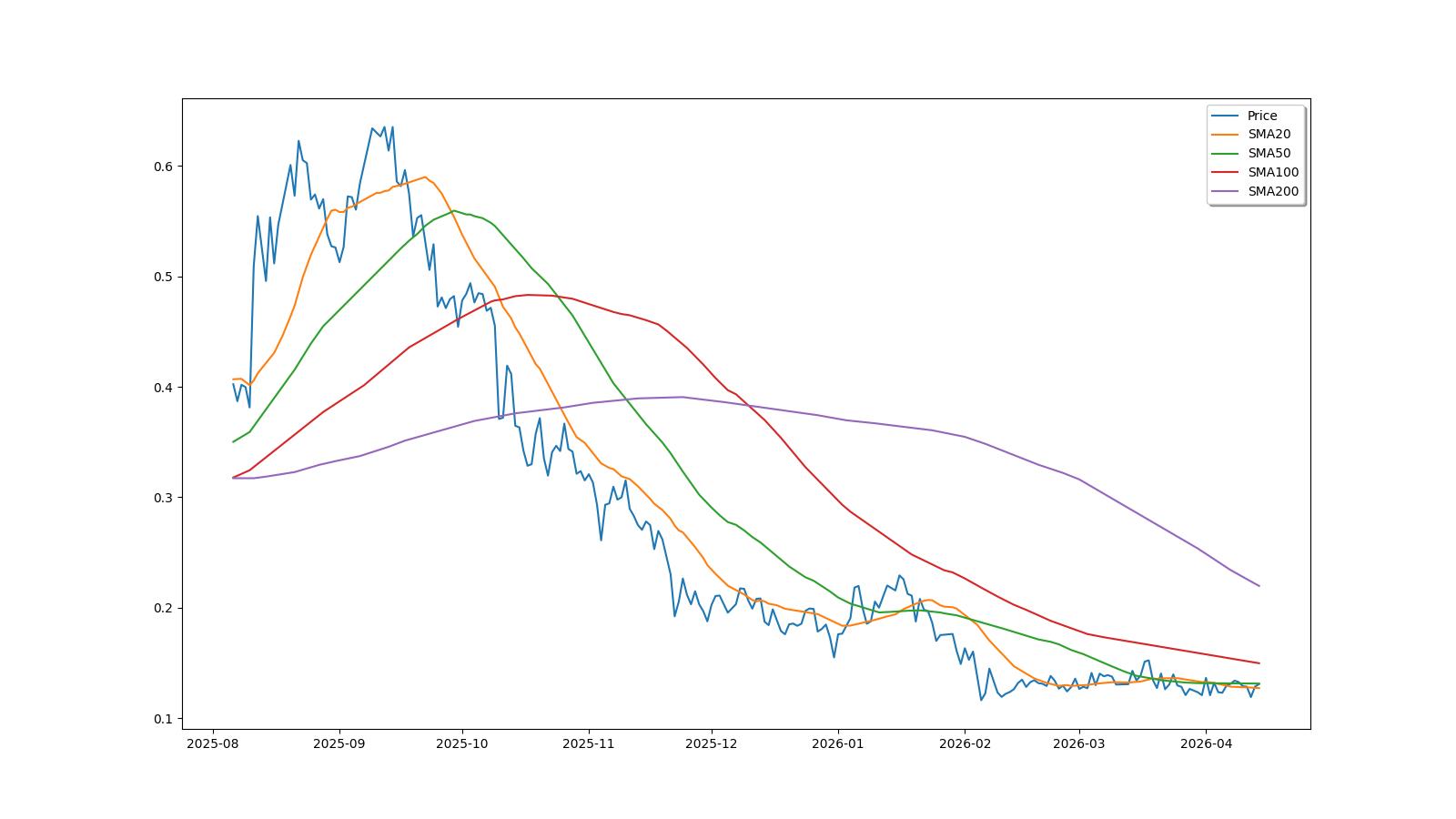 DexTools Simple Moving Averages