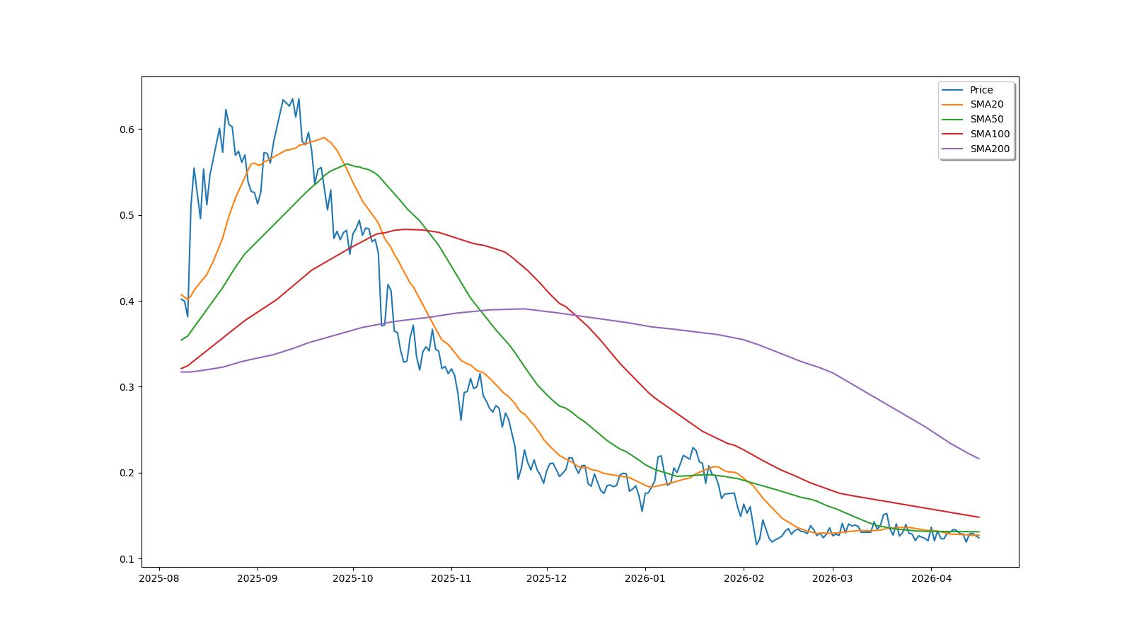 DexTools Simple Moving Averages