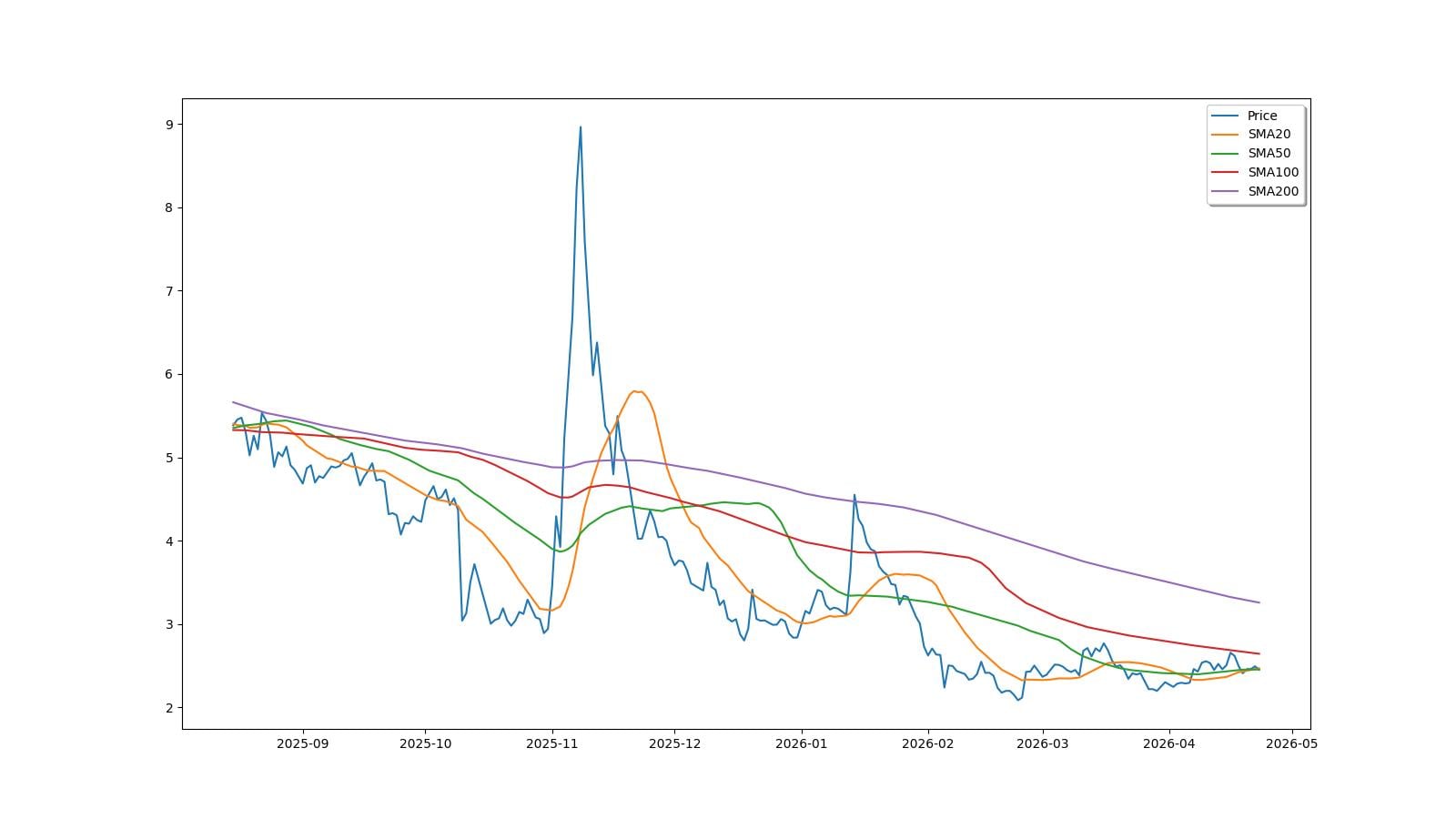 Internet Computer (IOU) Simple Moving Averages