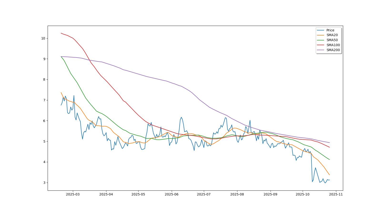 Internet Computer (IOU) Simple Moving Averages