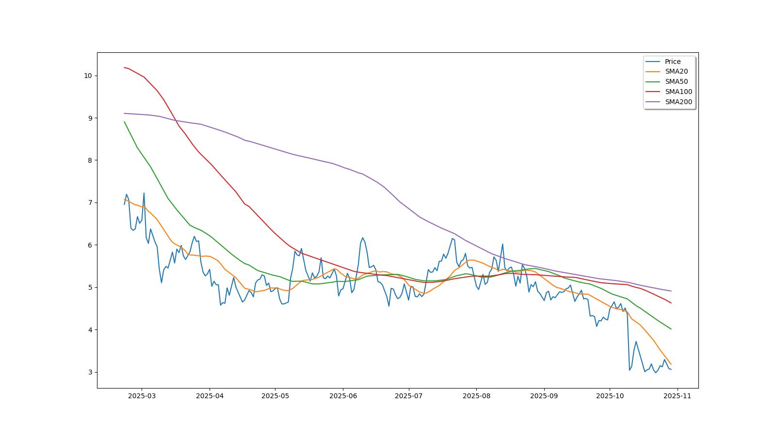 Internet Computer (IOU) Simple Moving Averages