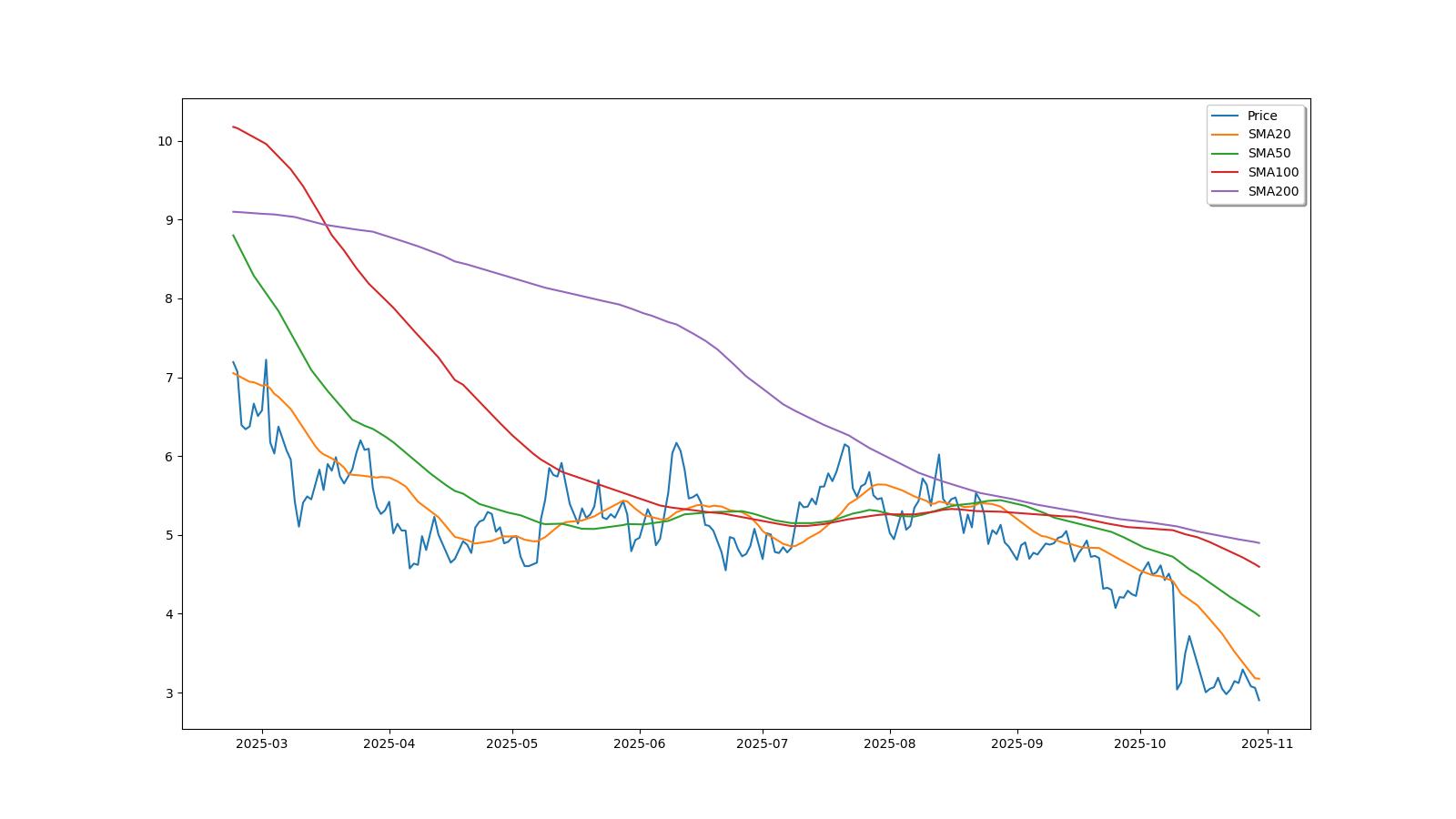 Internet Computer (IOU) Simple Moving Averages