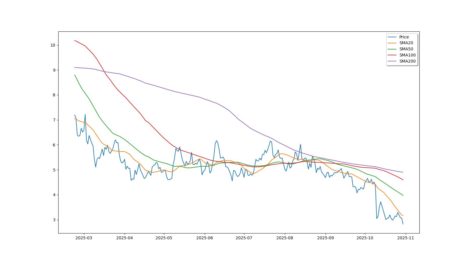Internet Computer (IOU) Simple Moving Averages