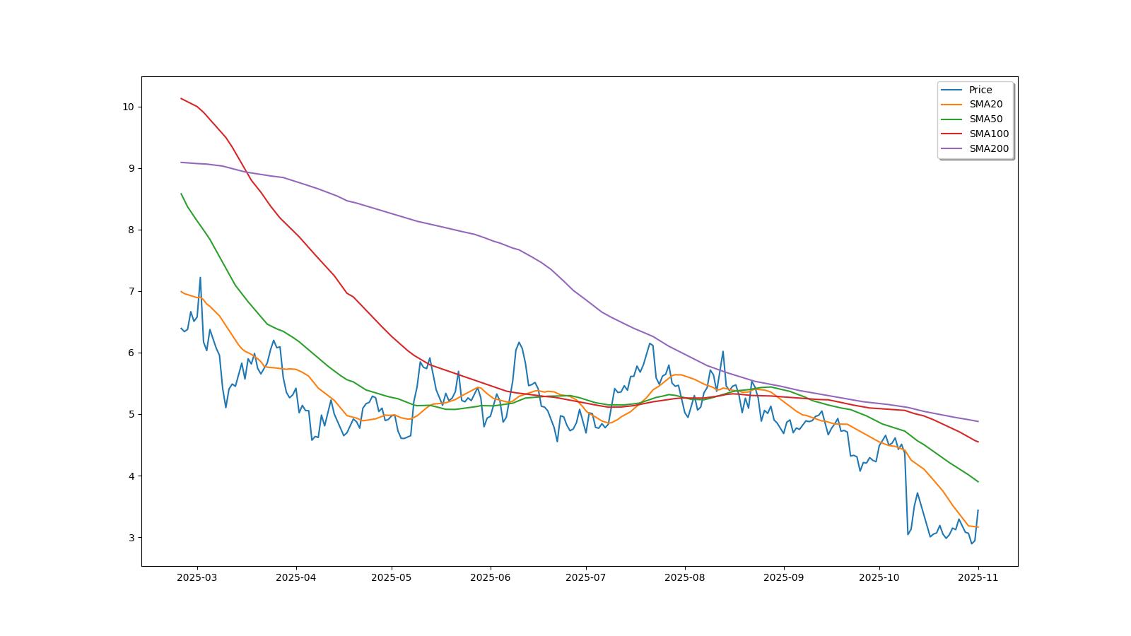 Internet Computer (IOU) Simple Moving Averages