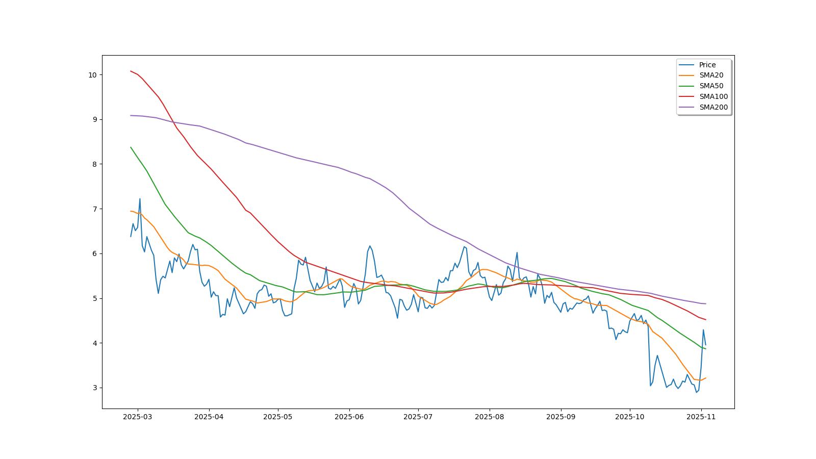 Internet Computer (IOU) Simple Moving Averages