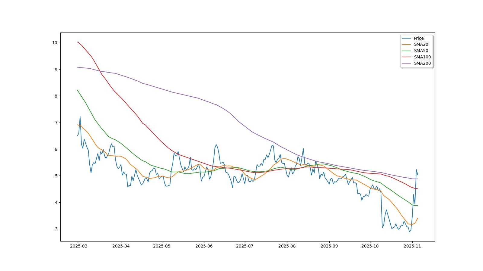 Internet Computer (IOU) Simple Moving Averages