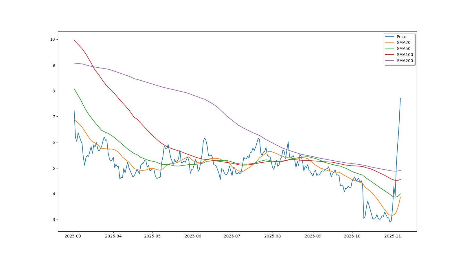 Internet Computer (IOU) Simple Moving Averages