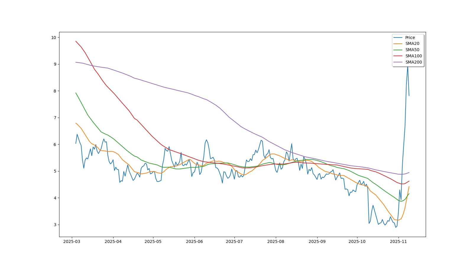 Internet Computer (IOU) Simple Moving Averages