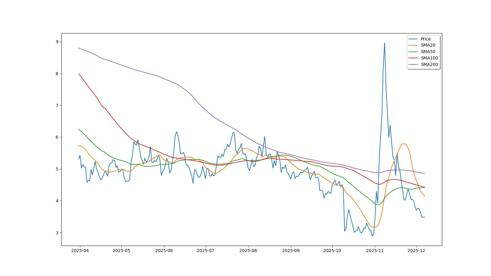 Internet Computer (IOU) Simple Moving Averages