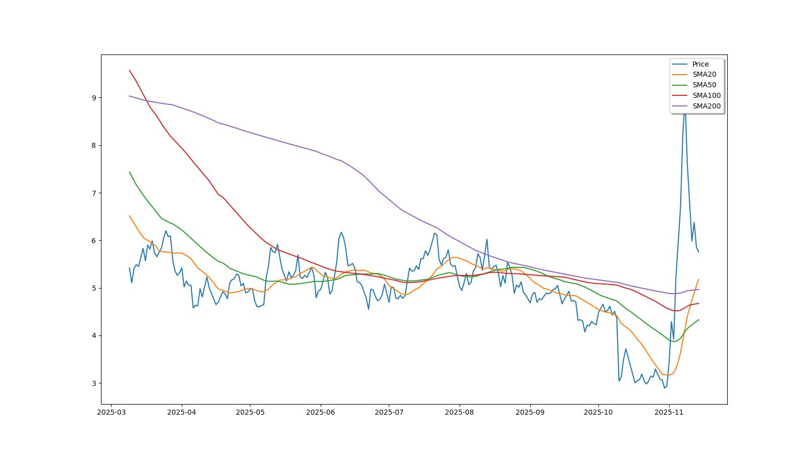Internet Computer (IOU) Simple Moving Averages