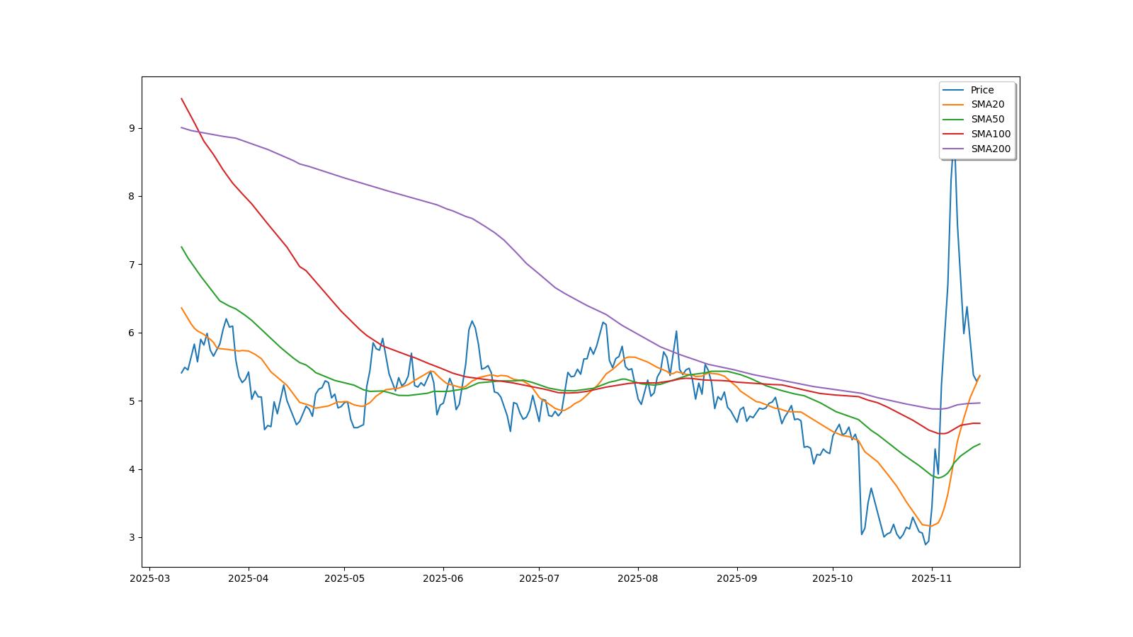 Internet Computer (IOU) Simple Moving Averages