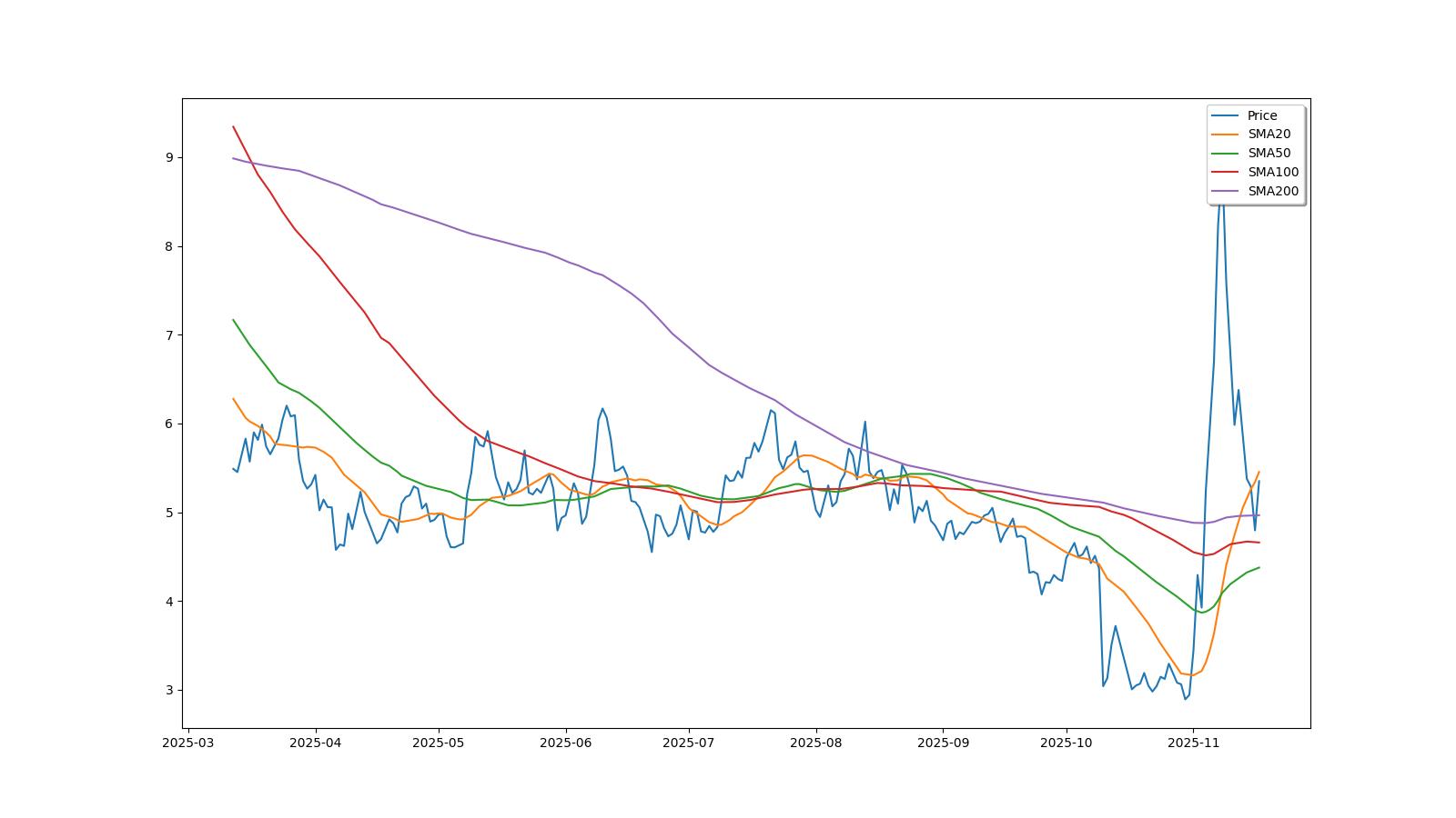 Internet Computer (IOU) Simple Moving Averages