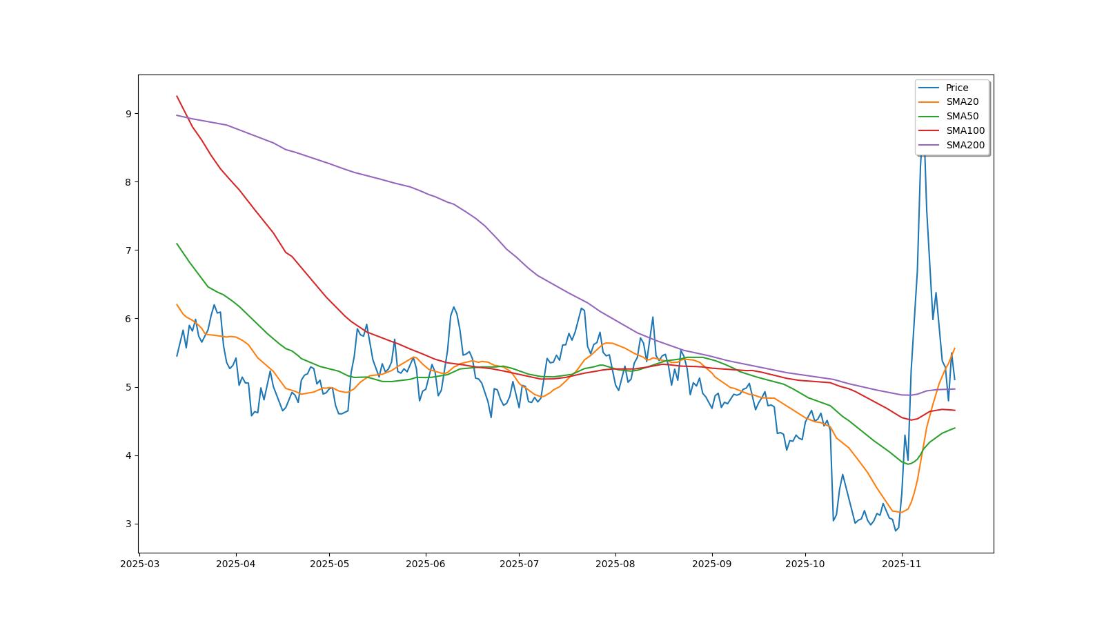 Internet Computer (IOU) Simple Moving Averages