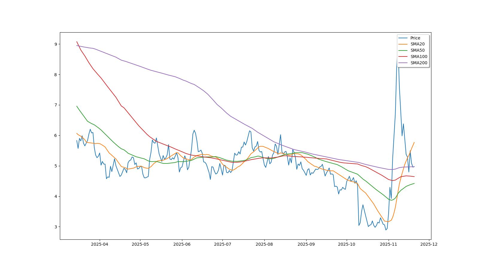 Internet Computer (IOU) Simple Moving Averages