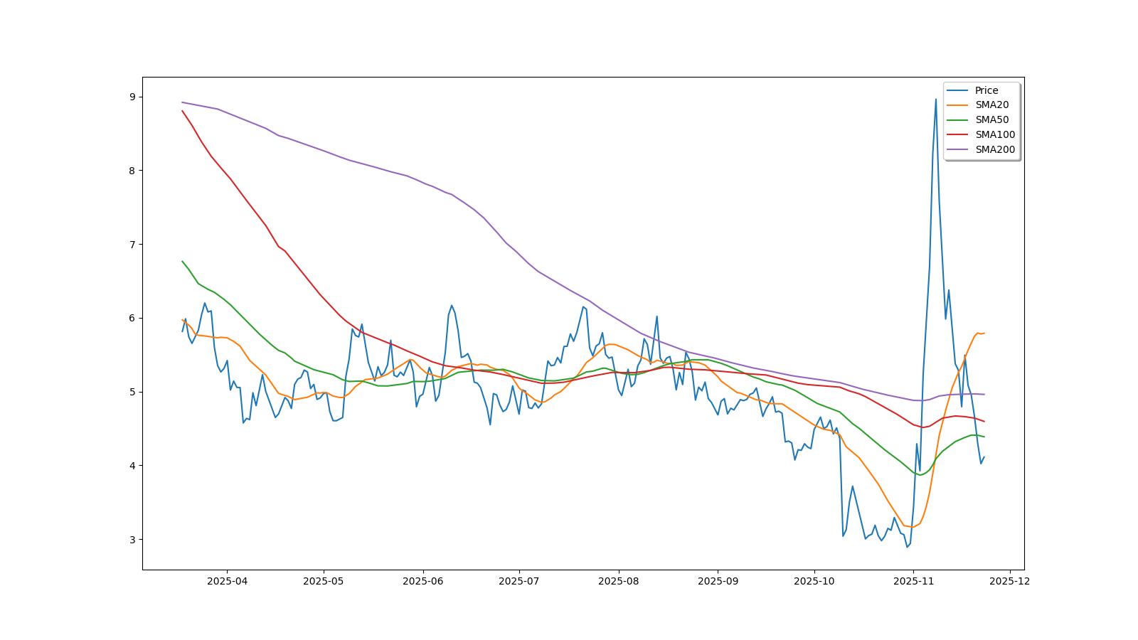 Internet Computer (IOU) Simple Moving Averages