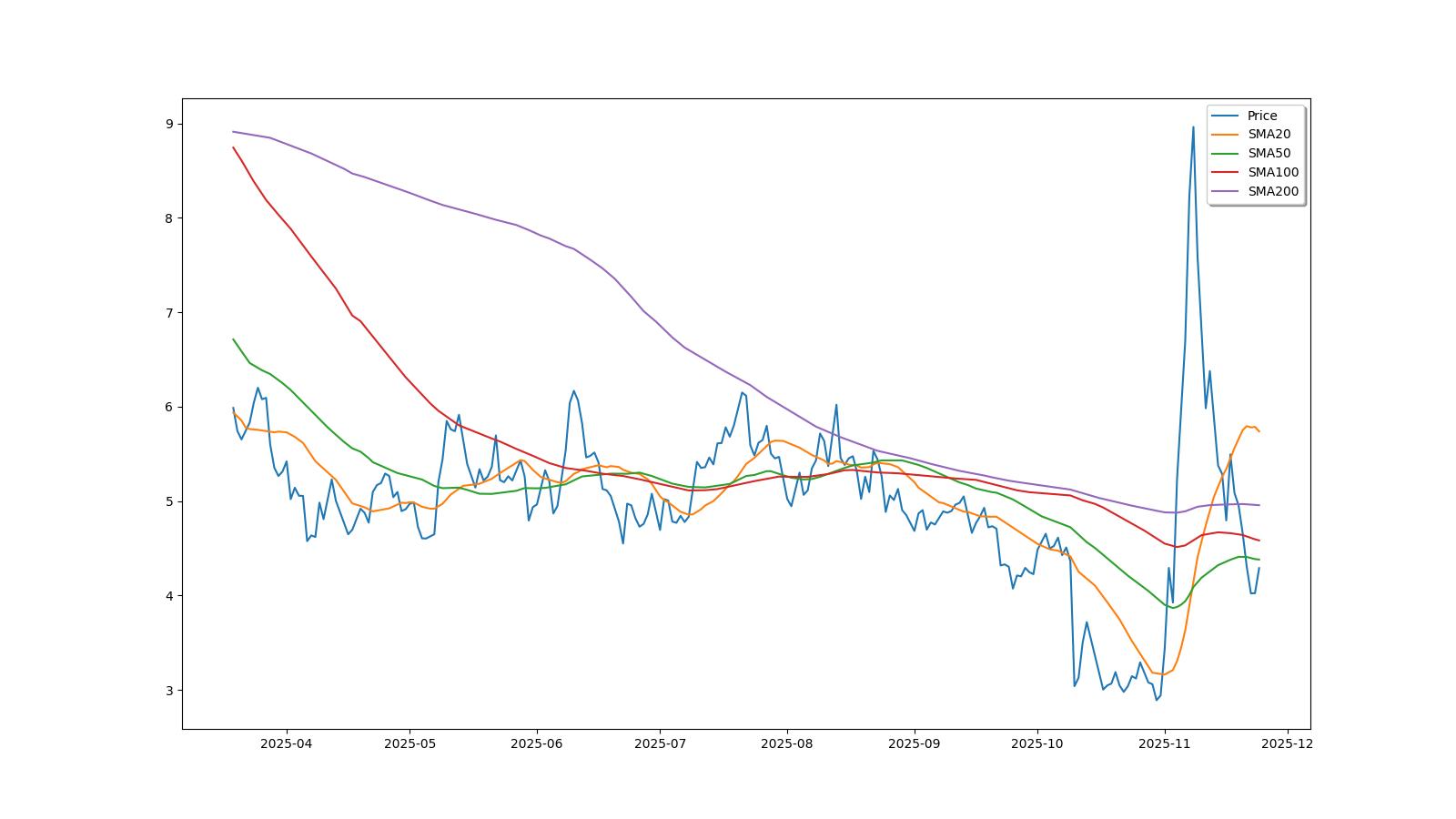 Internet Computer (IOU) Simple Moving Averages