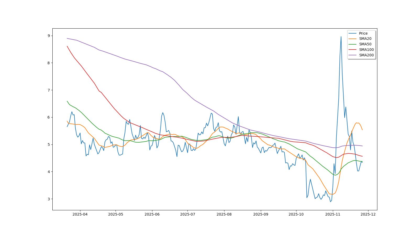 Internet Computer (IOU) Simple Moving Averages