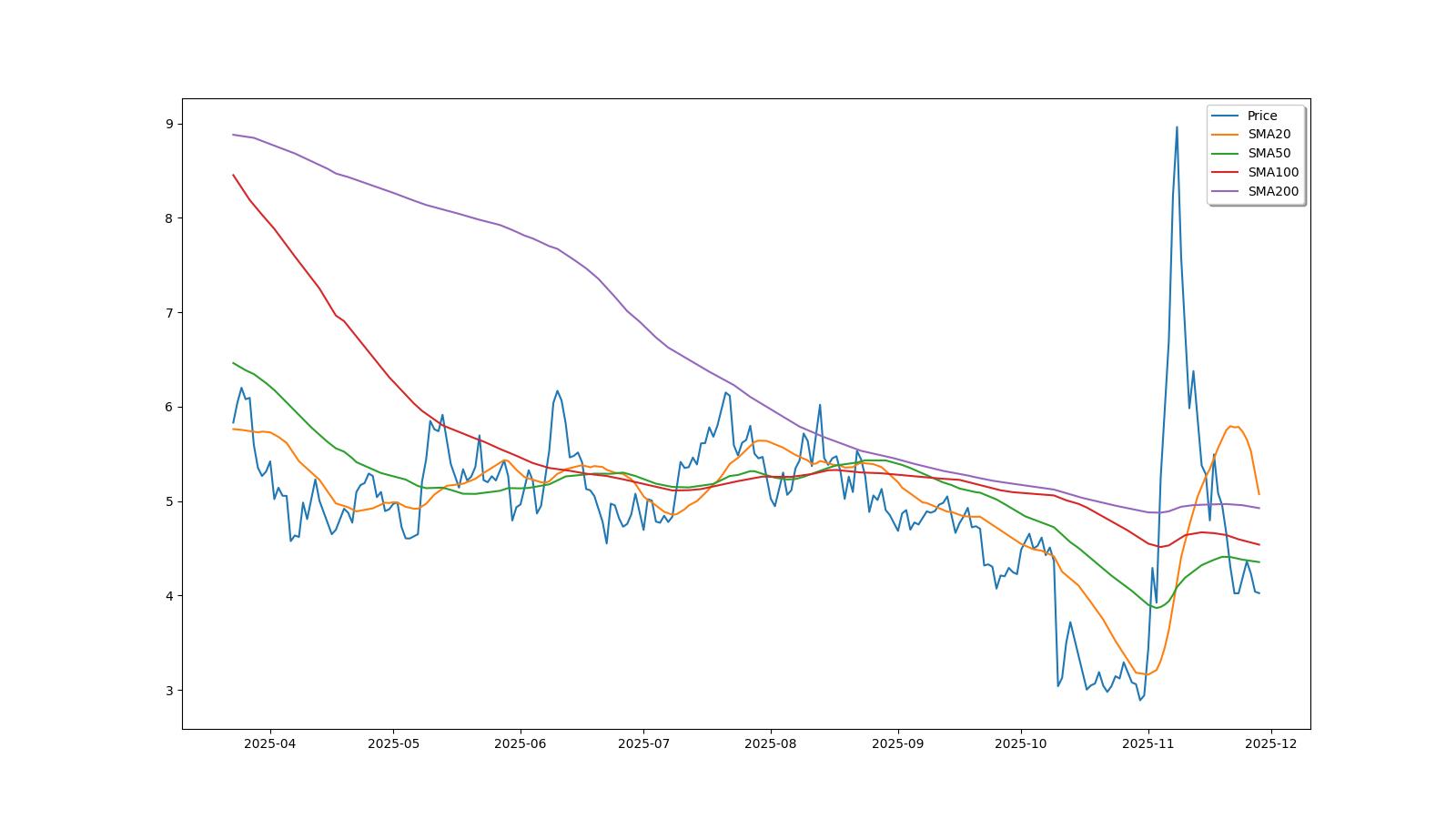 Internet Computer (IOU) Simple Moving Averages