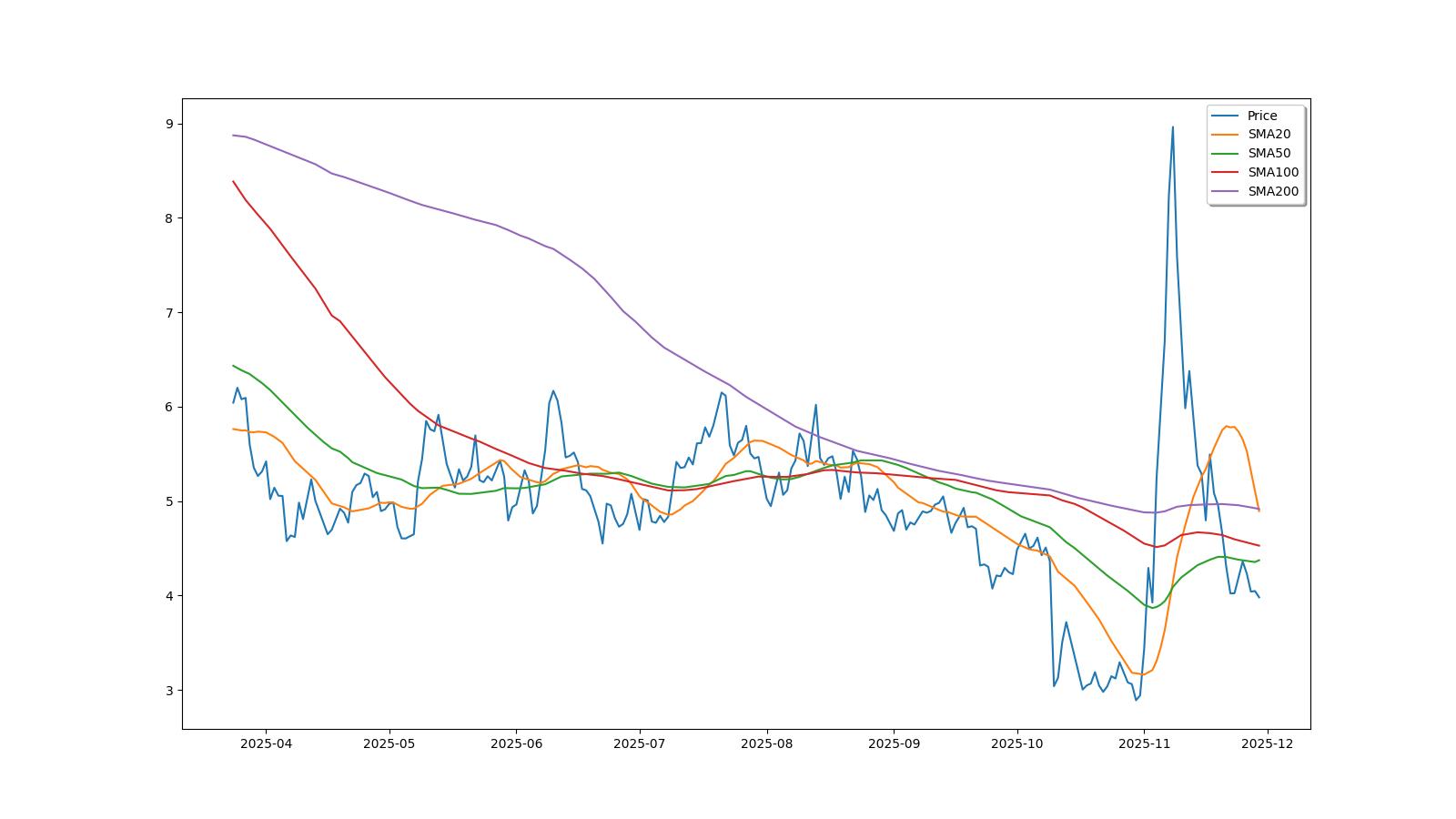 Internet Computer (IOU) Simple Moving Averages