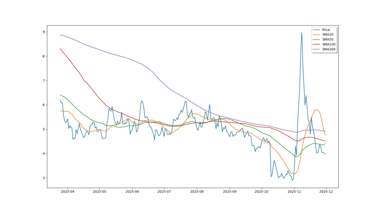Internet Computer (IOU) Simple Moving Averages