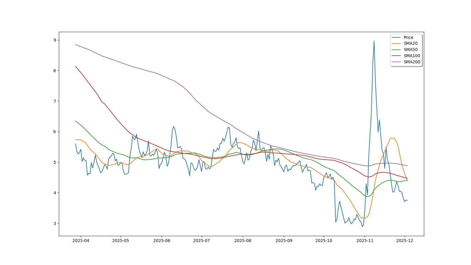 Internet Computer (IOU) Simple Moving Averages