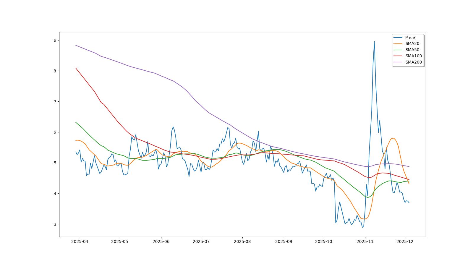 Internet Computer (IOU) Simple Moving Averages