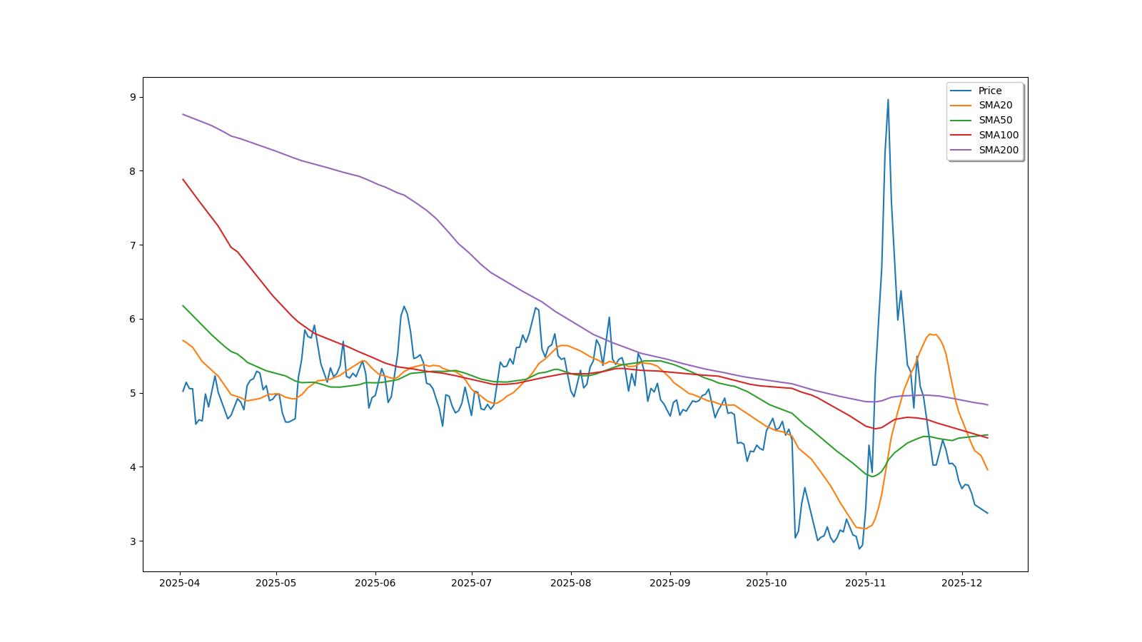 Internet Computer (IOU) Simple Moving Averages