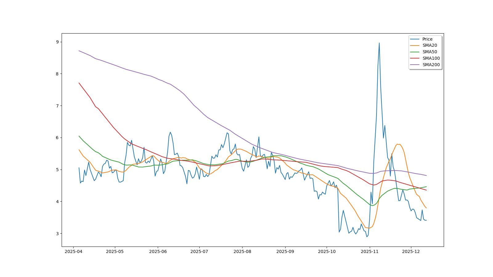 Internet Computer (IOU) Simple Moving Averages