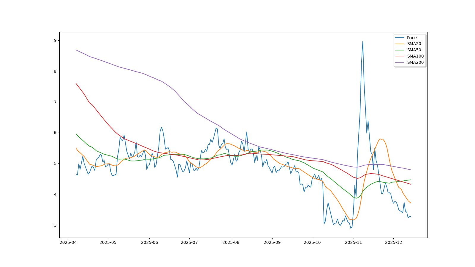 Internet Computer (IOU) Simple Moving Averages