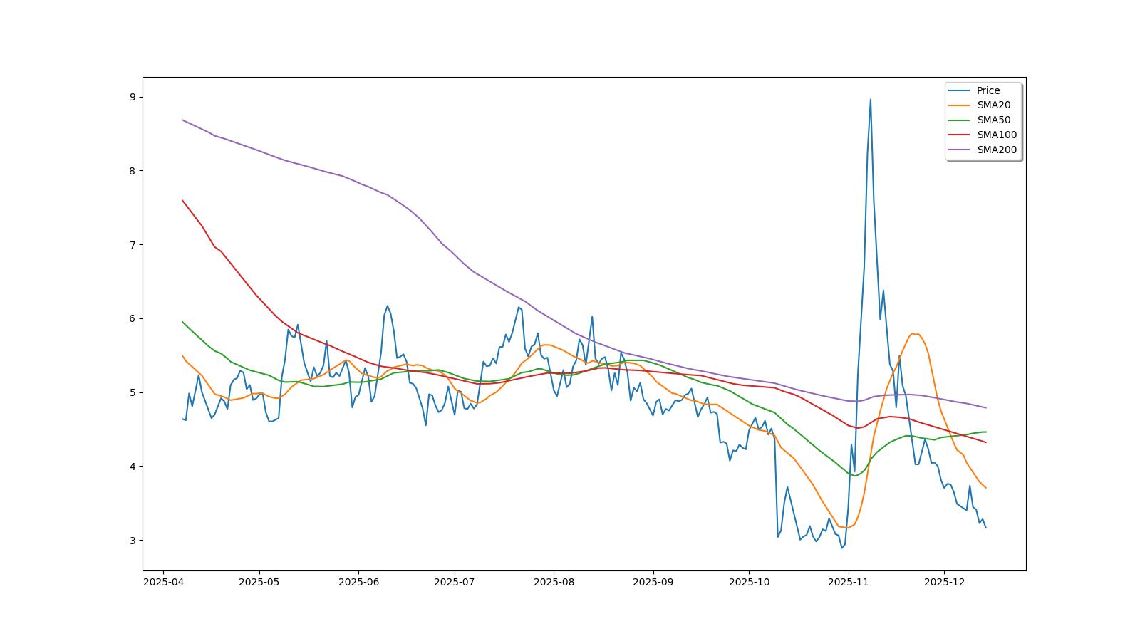 Internet Computer (IOU) Simple Moving Averages